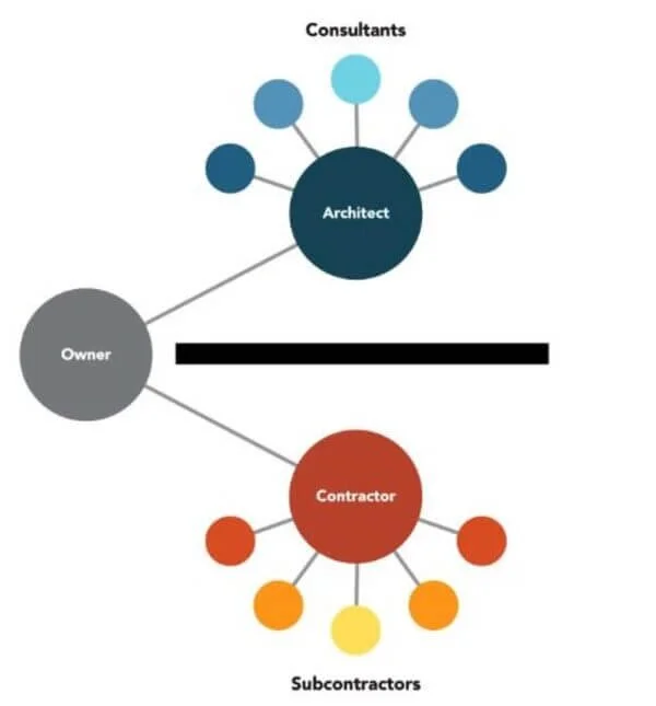 10 ways for contractors and architects to work together. — Kaltimber ...