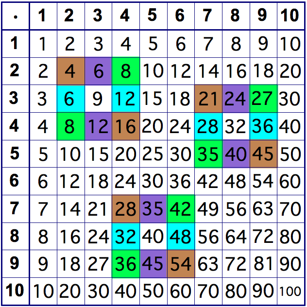 What Is A Multiplication Pattern Summerindianweddingoutfitguest
