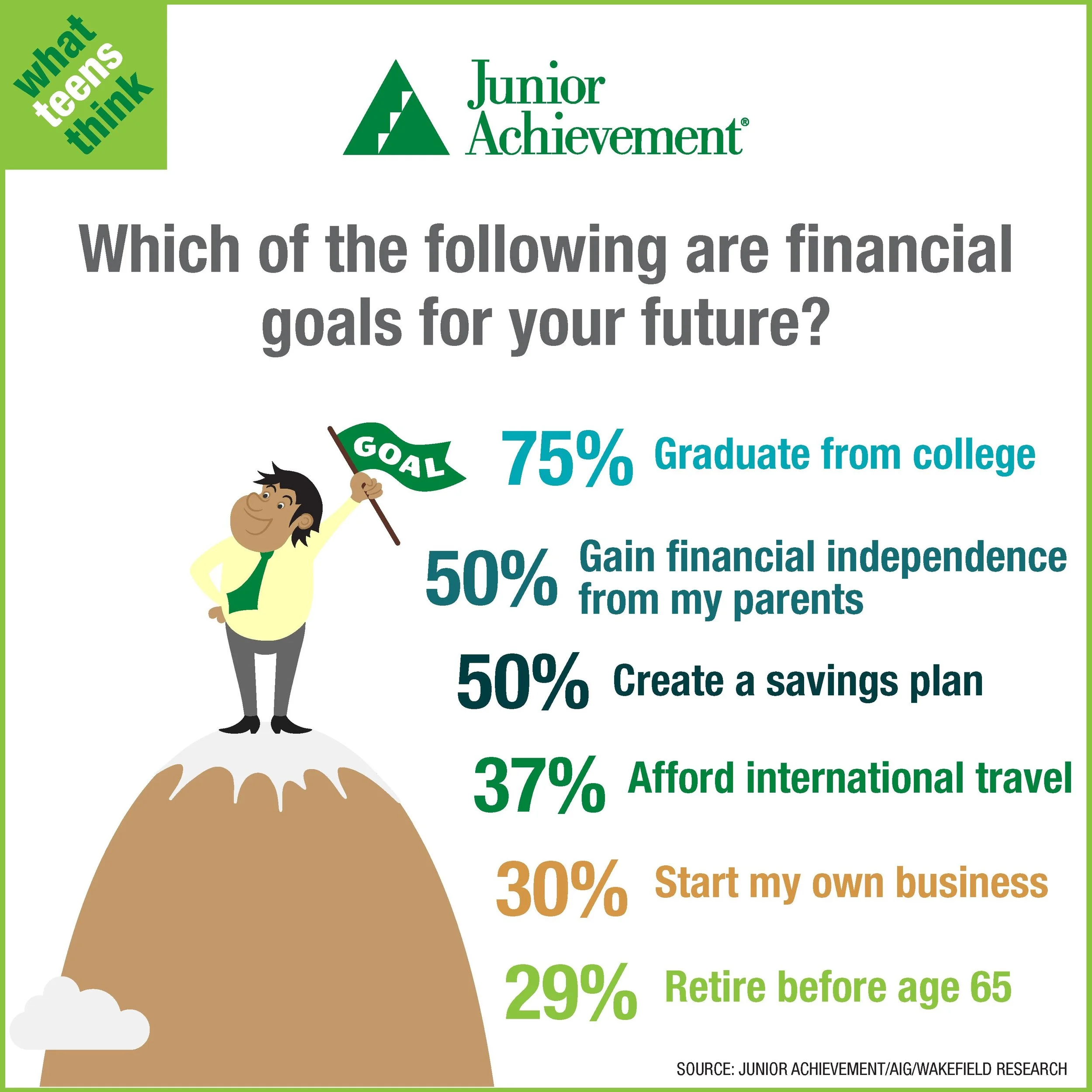 Financial Literacy Month Survey: Only Half of Teens Say Gaining ...