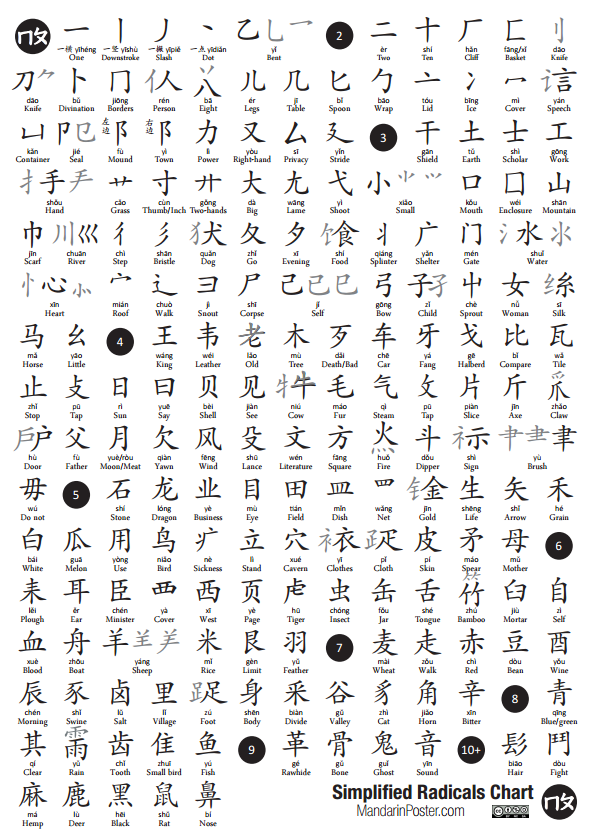 Simplified Chinese Radicals — Mandarin Poster