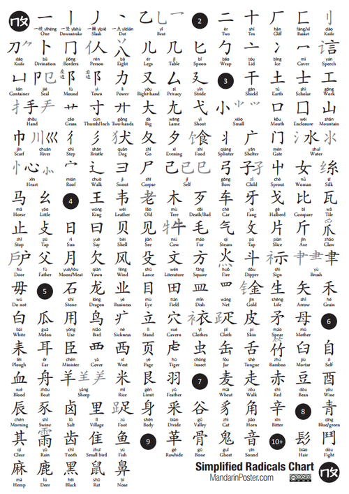 Simplified Chinese Radicals — Mandarin Poster