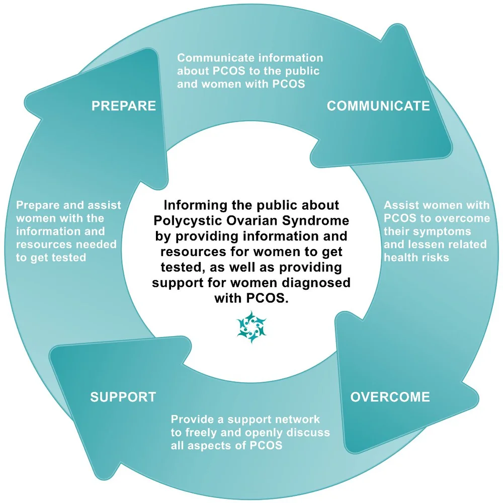 About PCOSAA — PCOS Awareness Association