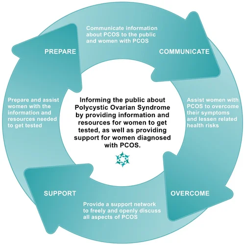 About PCOSAA — PCOS Awareness Association