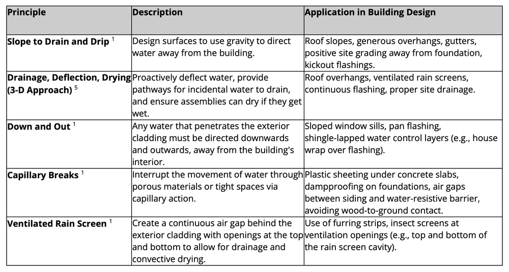 Living Inside Anywhere: A Comprehensive Guide to Building Envelope ...