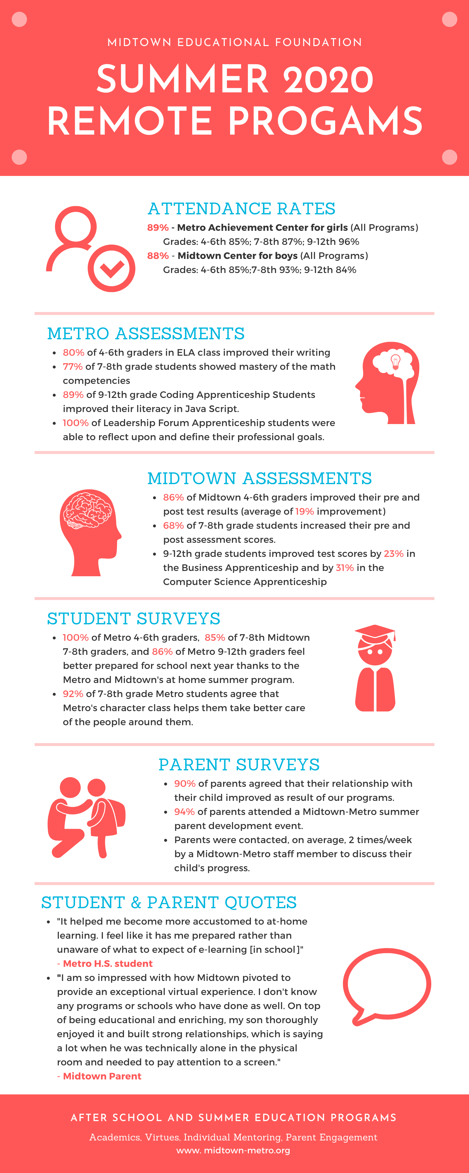 Through the Chaos of E-Learning: A Summer Success Story — Midtown-Metro ...