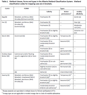 Alberta Wetland Classification System — Wetland Policy