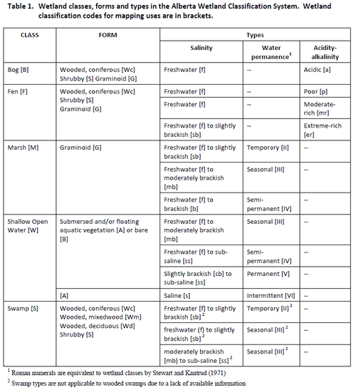 Alberta Wetland Classification System — Wetland Policy