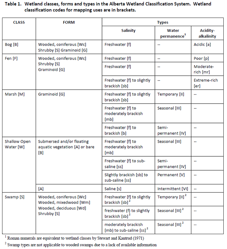 Alberta Wetland Classification System — Wetland Policy