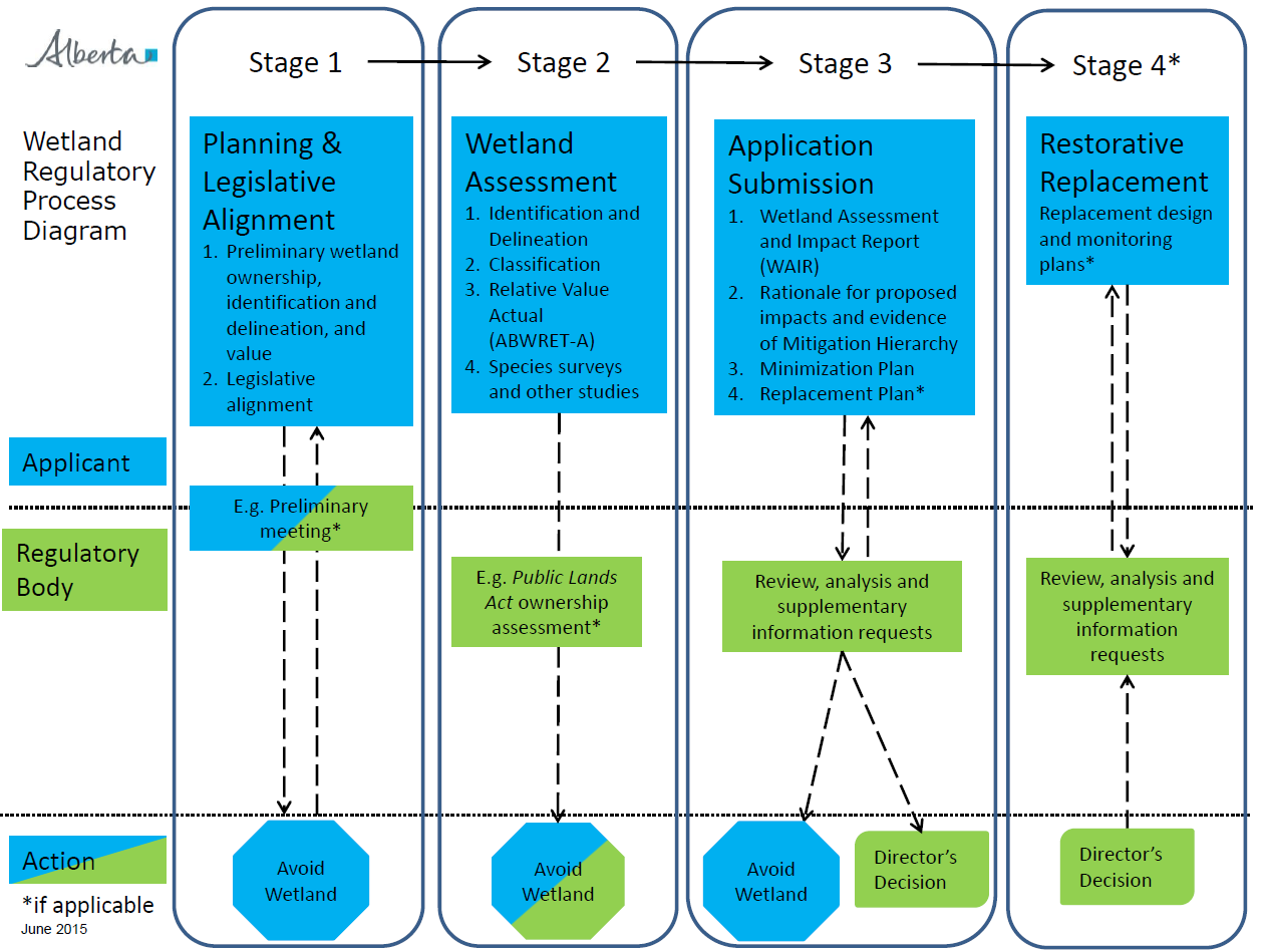 Wetland Application Process — Wetland Policy