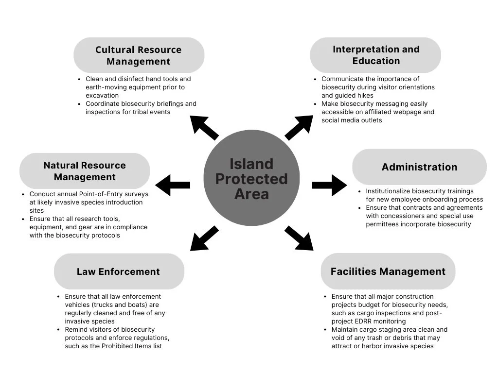 Biosecurity Templates — California Islands