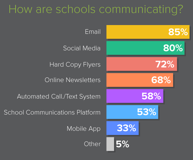 [Infographic] Parent Engagement Survey Results Are Here! - ParentSquare