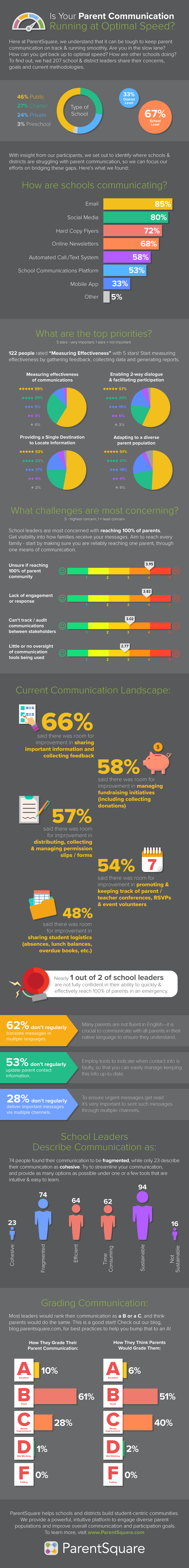 [Infographic] Parent Engagement Survey Results Are Here! - ParentSquare