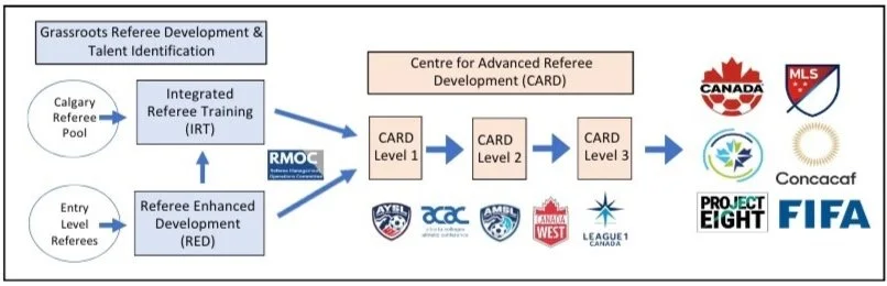 Education Programs — CDSRA | Calgary District Soccer Referees Association