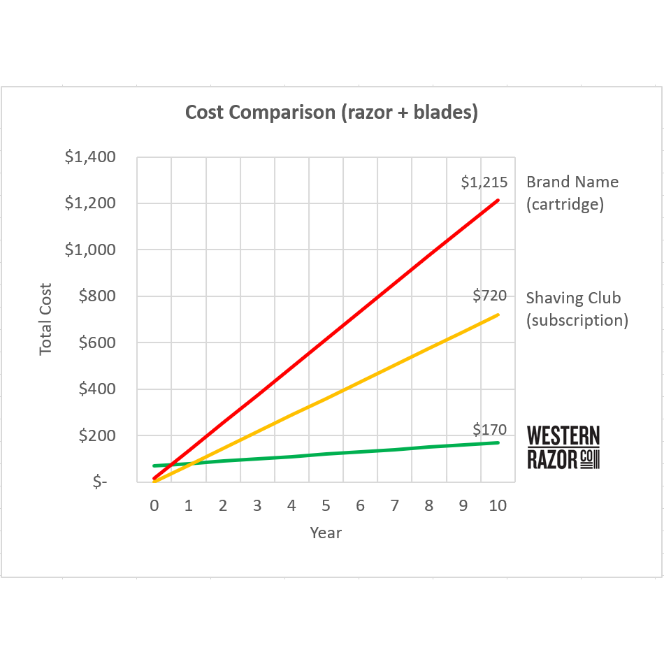 Supreme Bundle — Western Razor Co