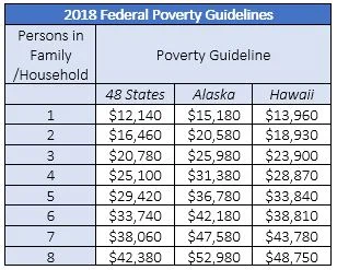How To Determine Percent Of Federal Poverty Level : 2016 Federal ...