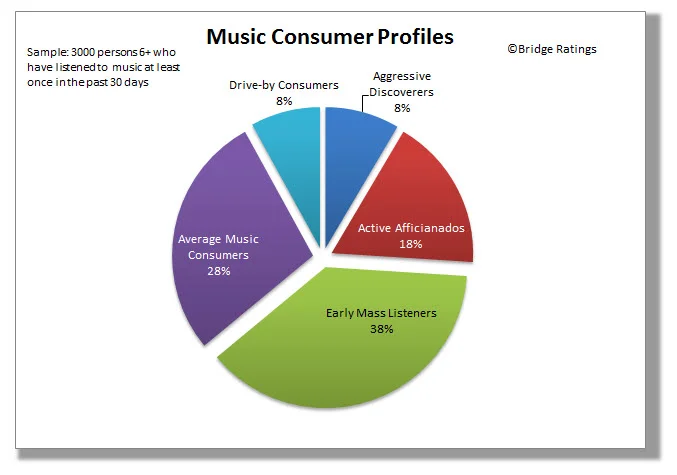 Music Consumption Bridge Ratings Media Research