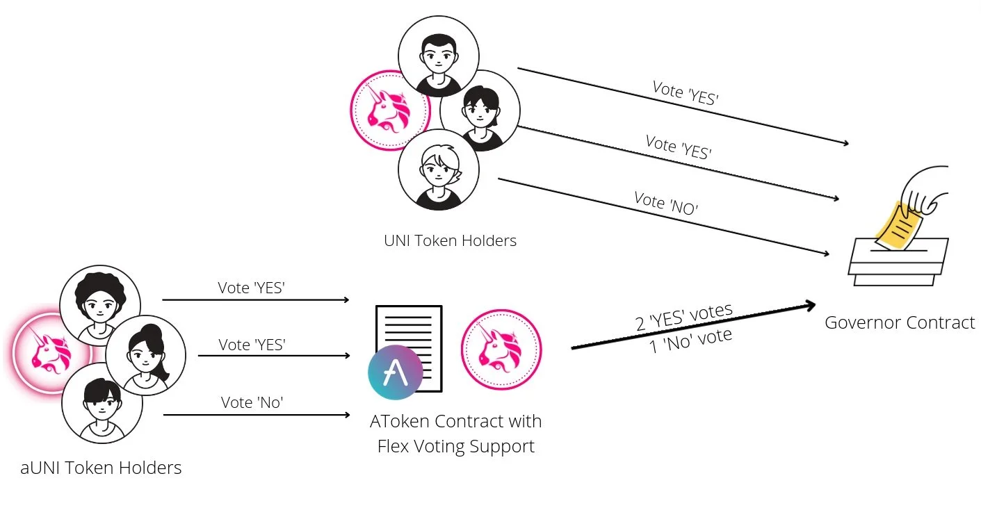 How ScopeLift Built a Flex Voting aToken on Aave — ScopeLift