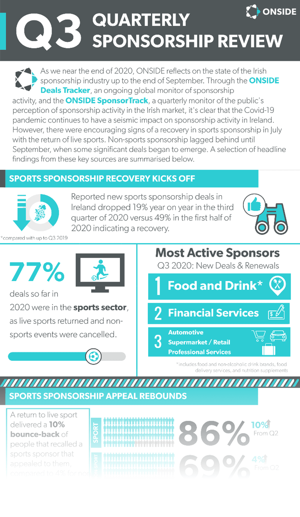 INFOGRAPHIC: Quarterly Sponsorship Review Q3 2020 — ONSIDE