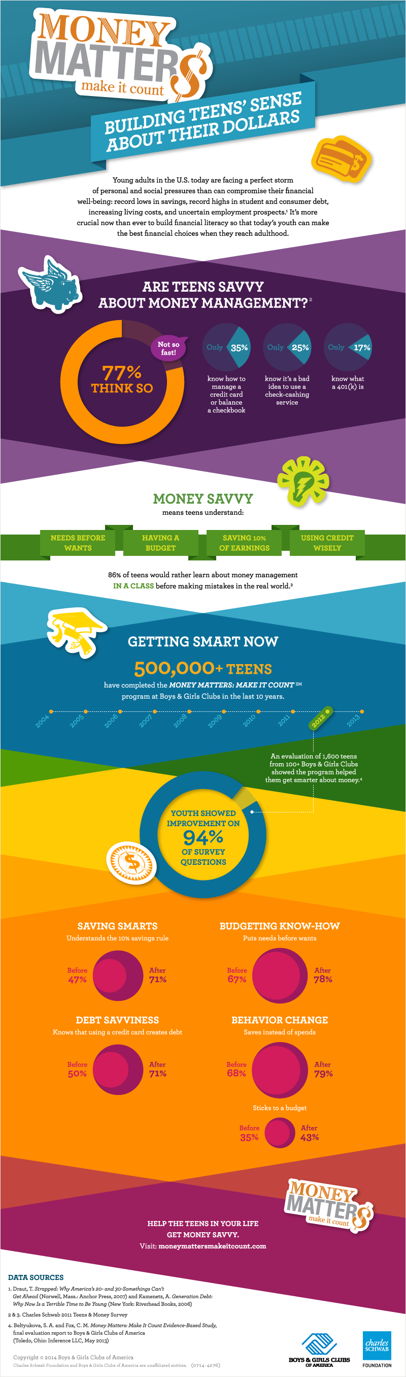 Money Matters Infographic — Gabrielle Derenthal | Product Design