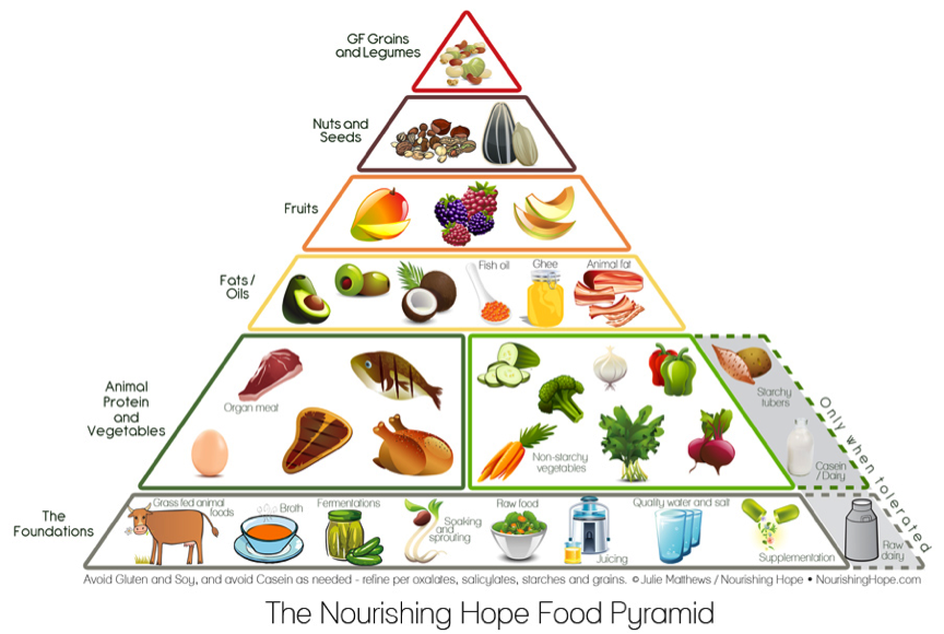 The New Food Pyramid Has Been Updated And It's A Step In The Right ...
