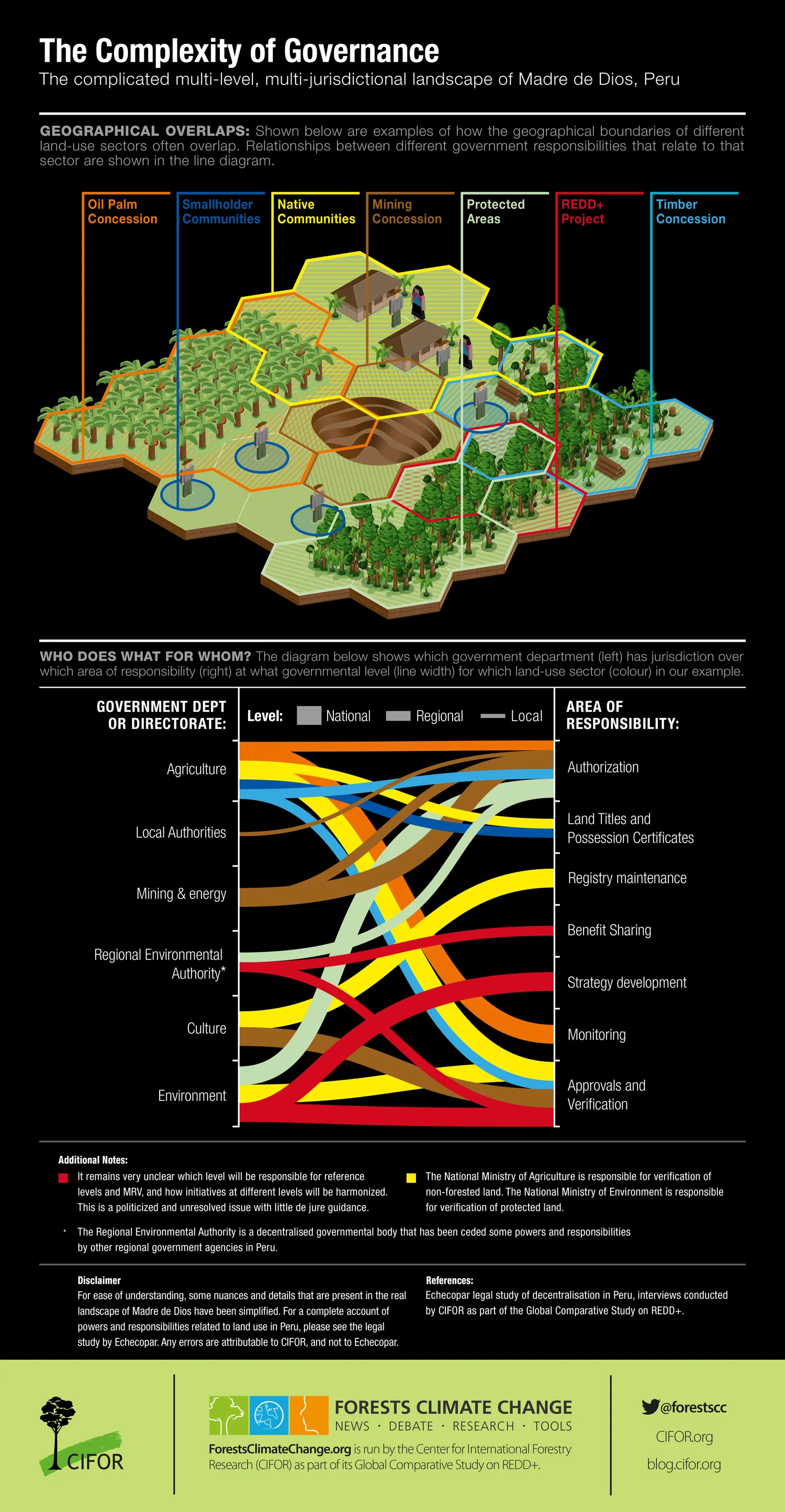 Interactive infographic: Complexity of Governance in Peru — Jeremiah ...