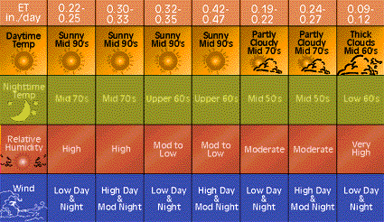 Irrigation Management — Lower Elkhorn NRD