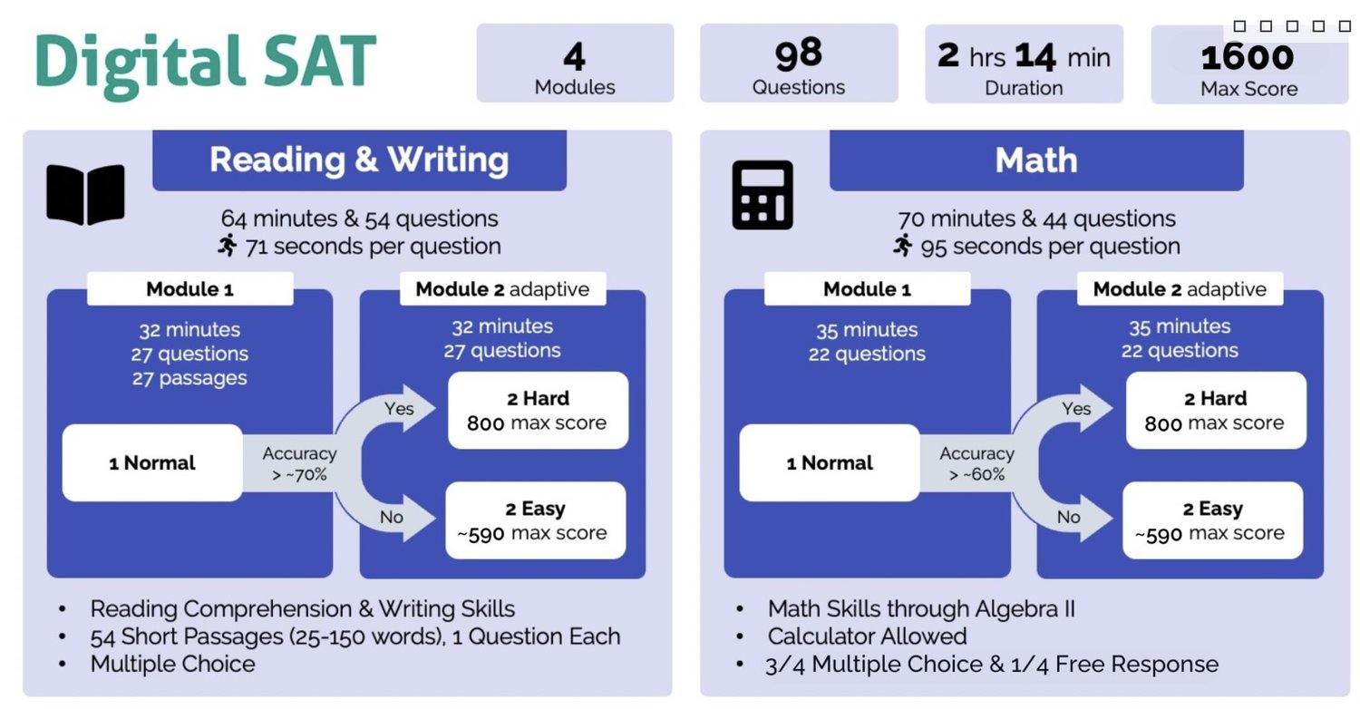 The Digital SAT | All You Need to Know About the Digital SAT | Origins ...
