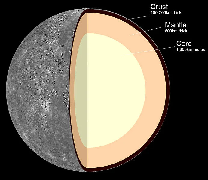 How does Mercury compare to Earth?