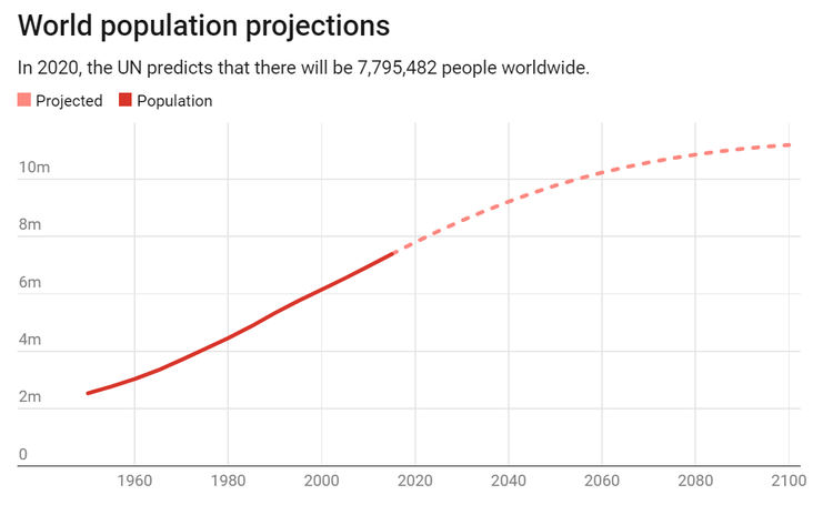 7.5 billion and counting: How many humans can the Earth support?