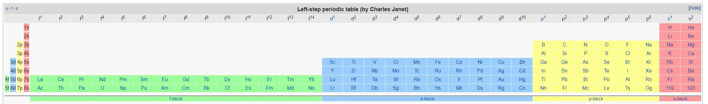 The periodic table is 150 – but it could have looked very different