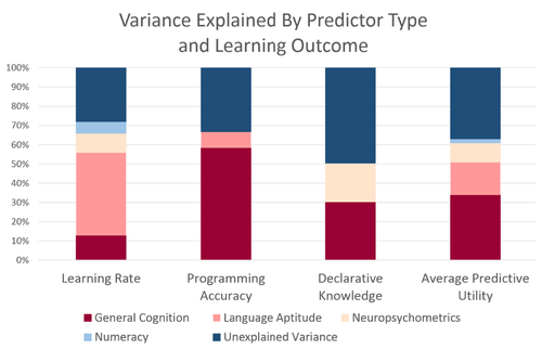 Communication skills are more important than math skills when it comes ...