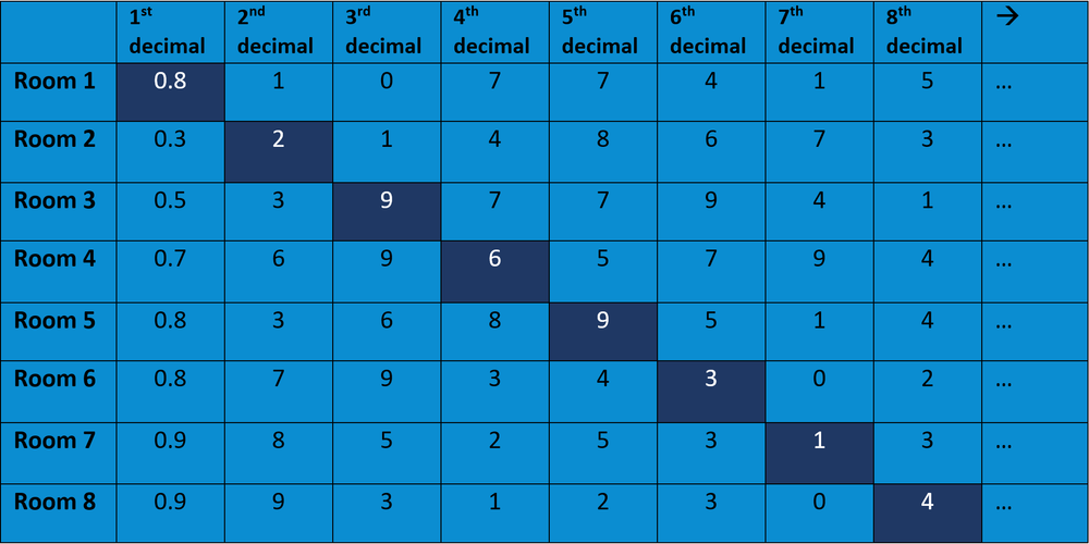 Is there anything bigger than infinity?
