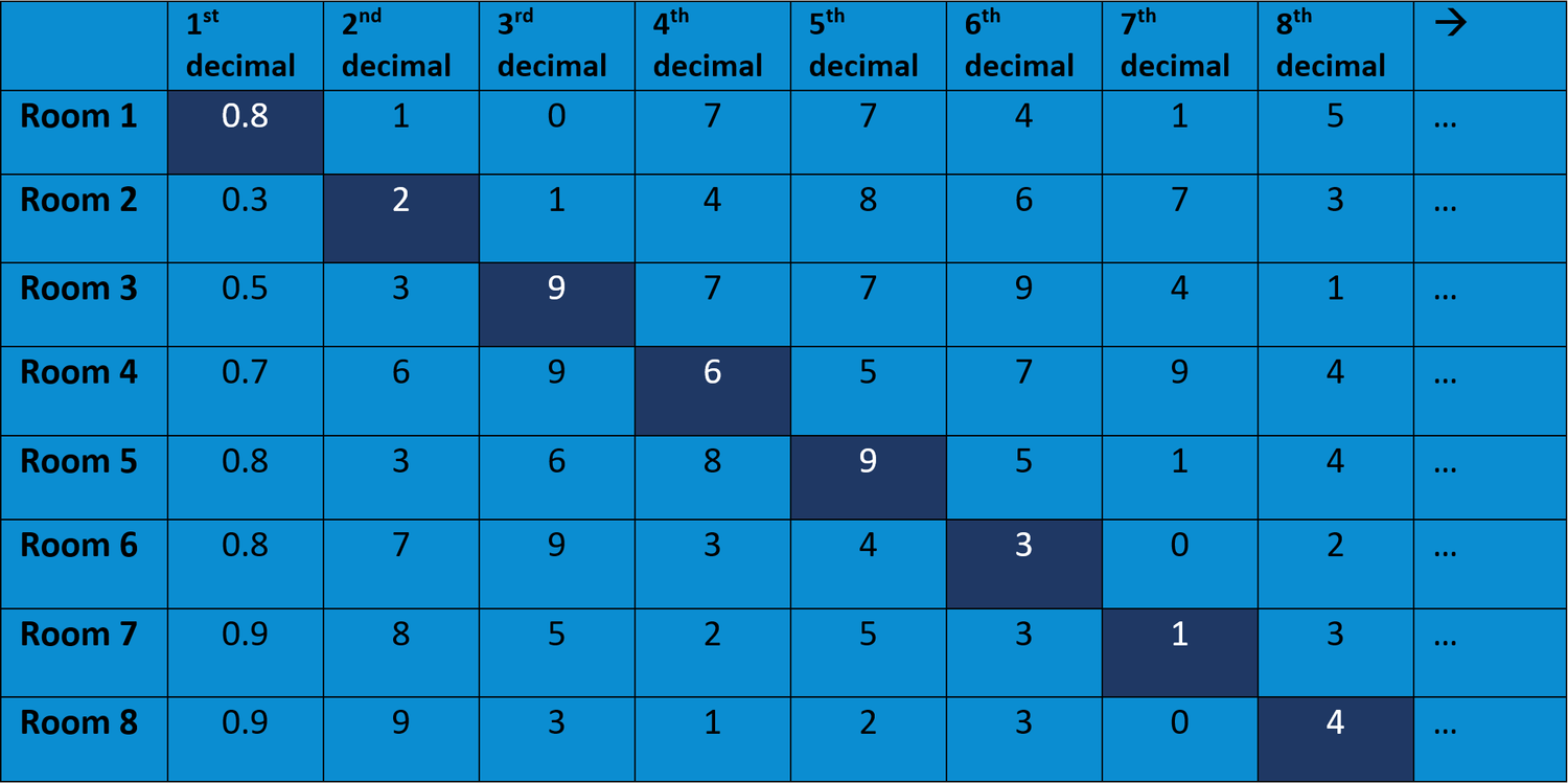 Is there anything bigger than infinity?