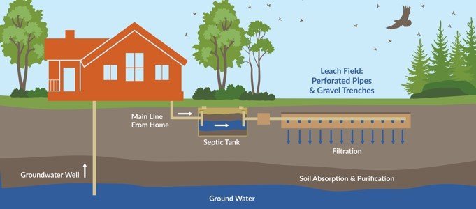 Septic Systems — LSPA