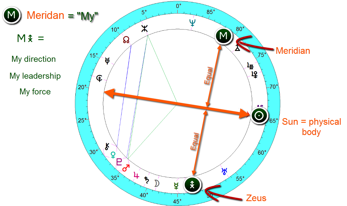Zeus in Astrology. The planet of channeled, directed and creative ...