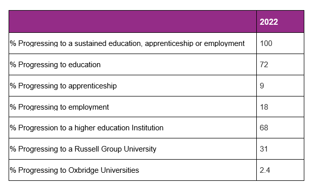St Mary's Menston - Exam Results and Destinations