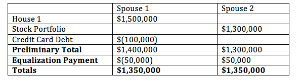 What does equal division mean? — Gordon Family Law