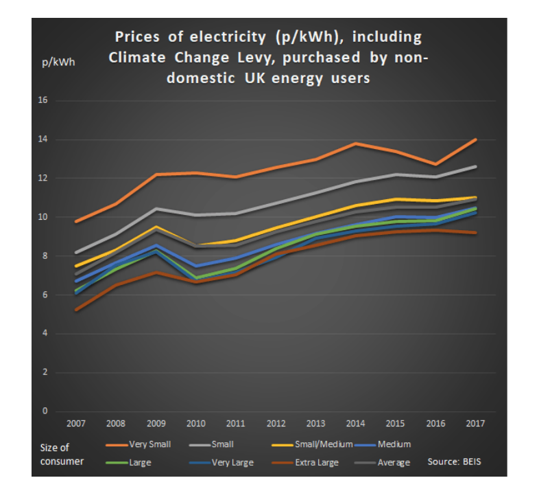 The average business electricity prices have increased by 70% since ...