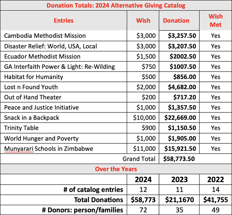 Wishes Can Come True: Alternative Giving Catalog 2024 — Glenn Memorial UMC