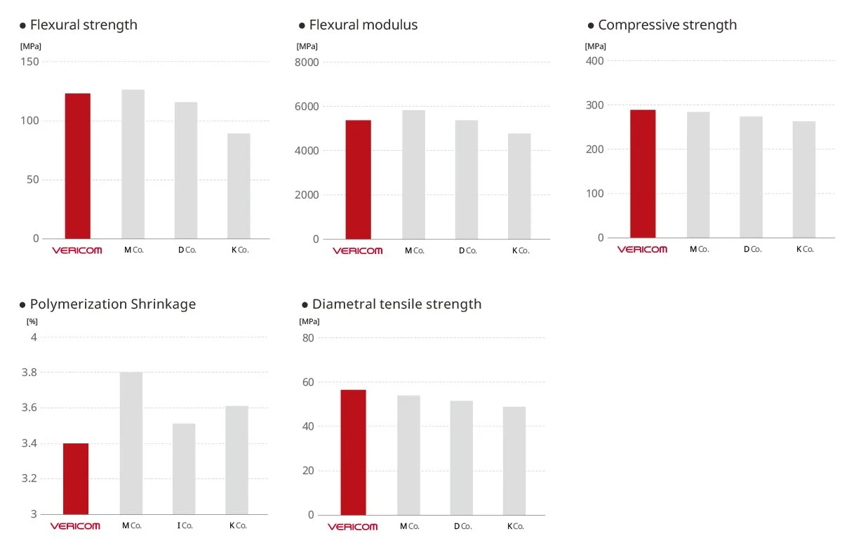 Denfil (VERICOM) - Flowable, Hybrid Composite Resin — Orange and Los ...