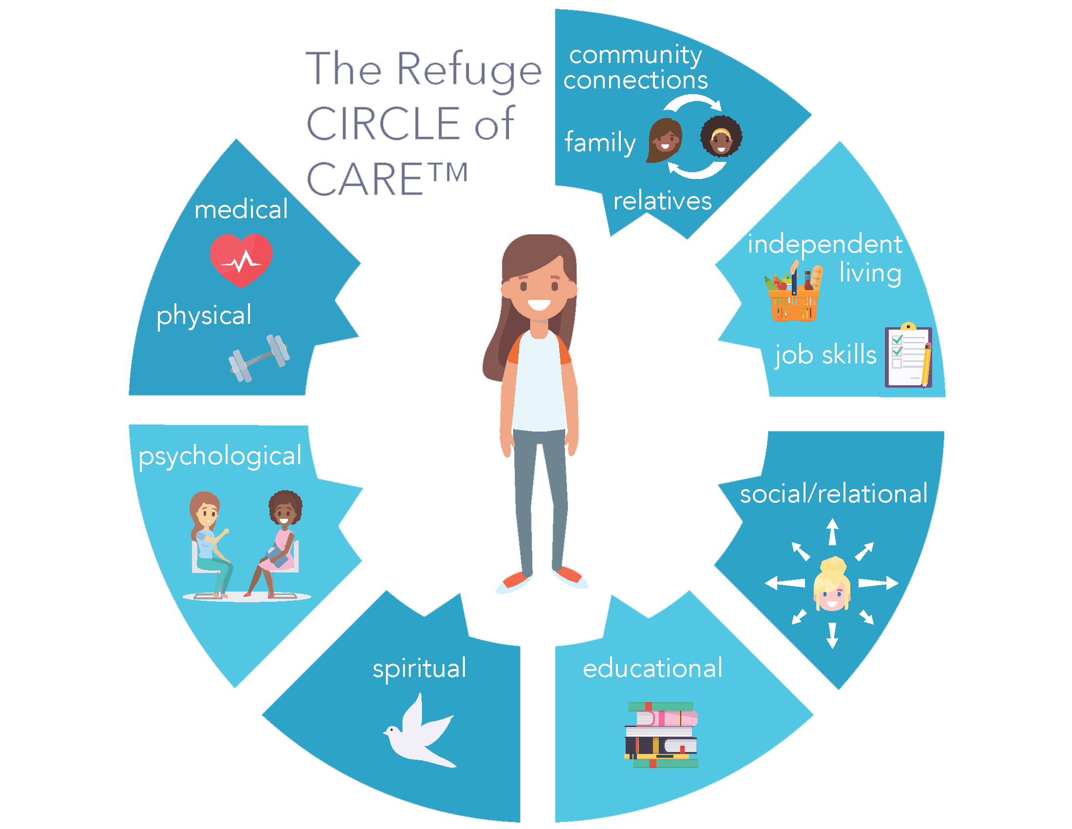 The Refuge Circle of Care — The Refuge for DMST