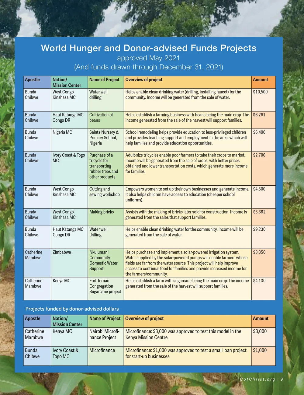 Worldwide Mission Funds Help Feed People Across the Globe — Community ...