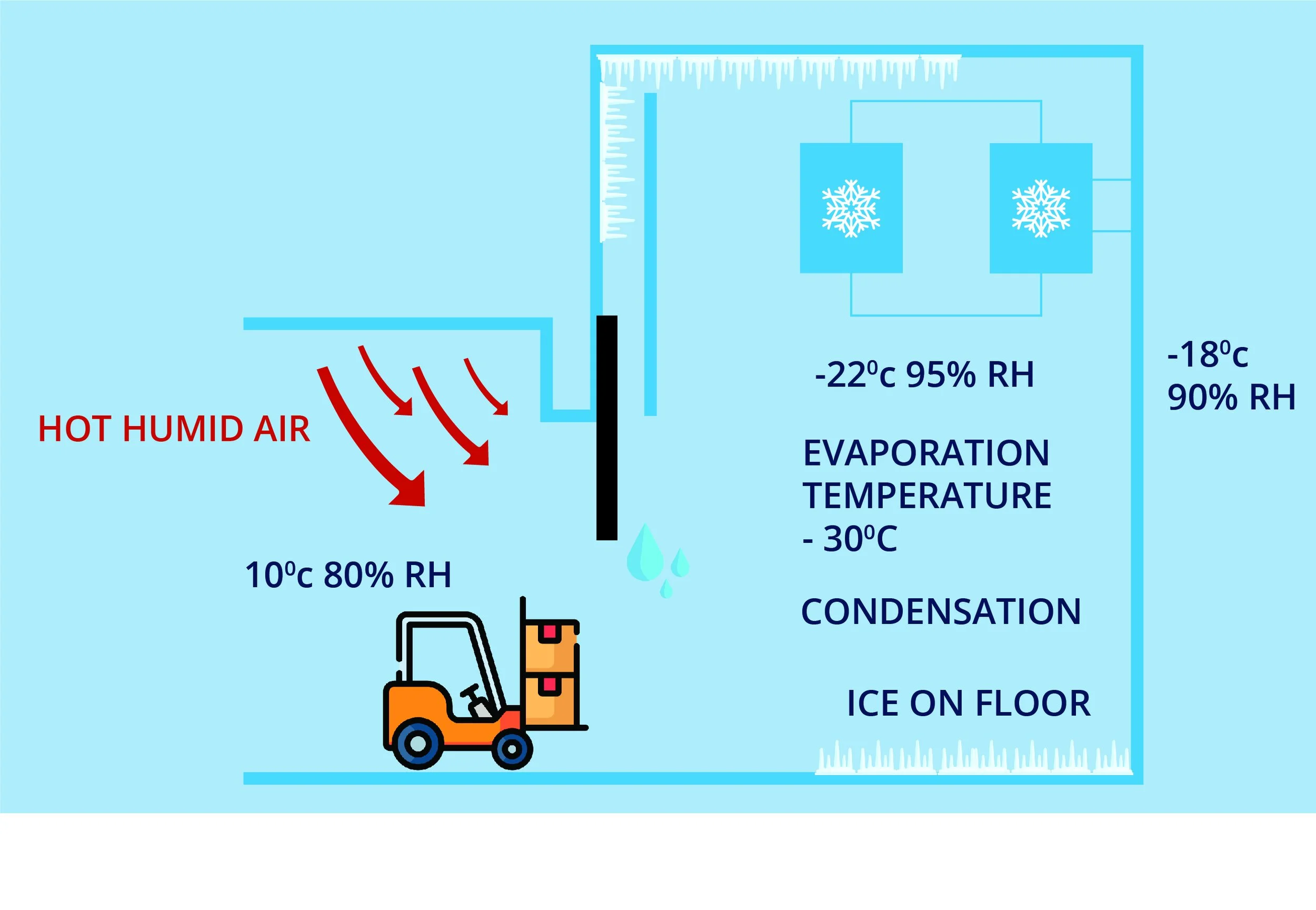 Cold Storage and Humidity Control — Humiscope