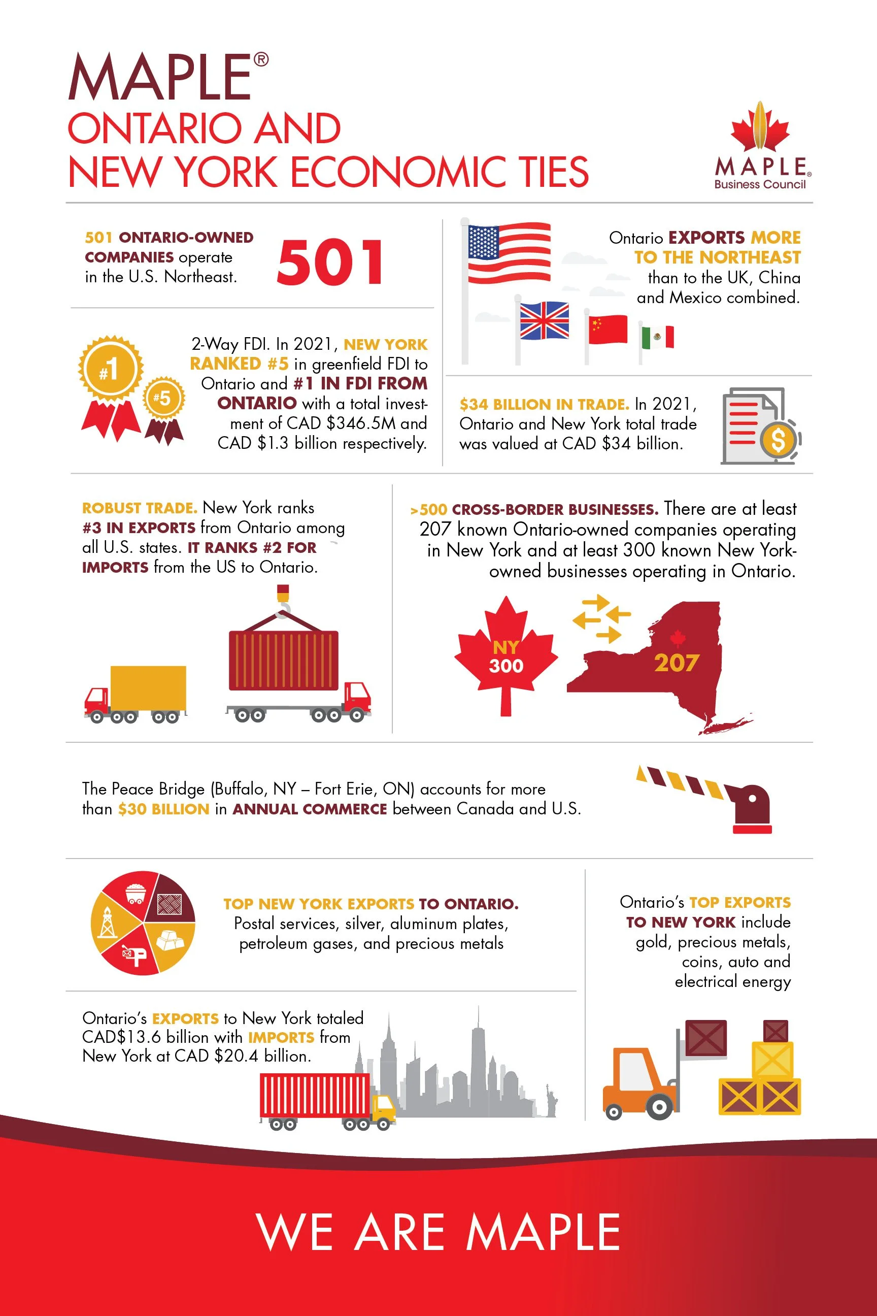 Ontario - U.S. Infographics — MAPLE Business Council