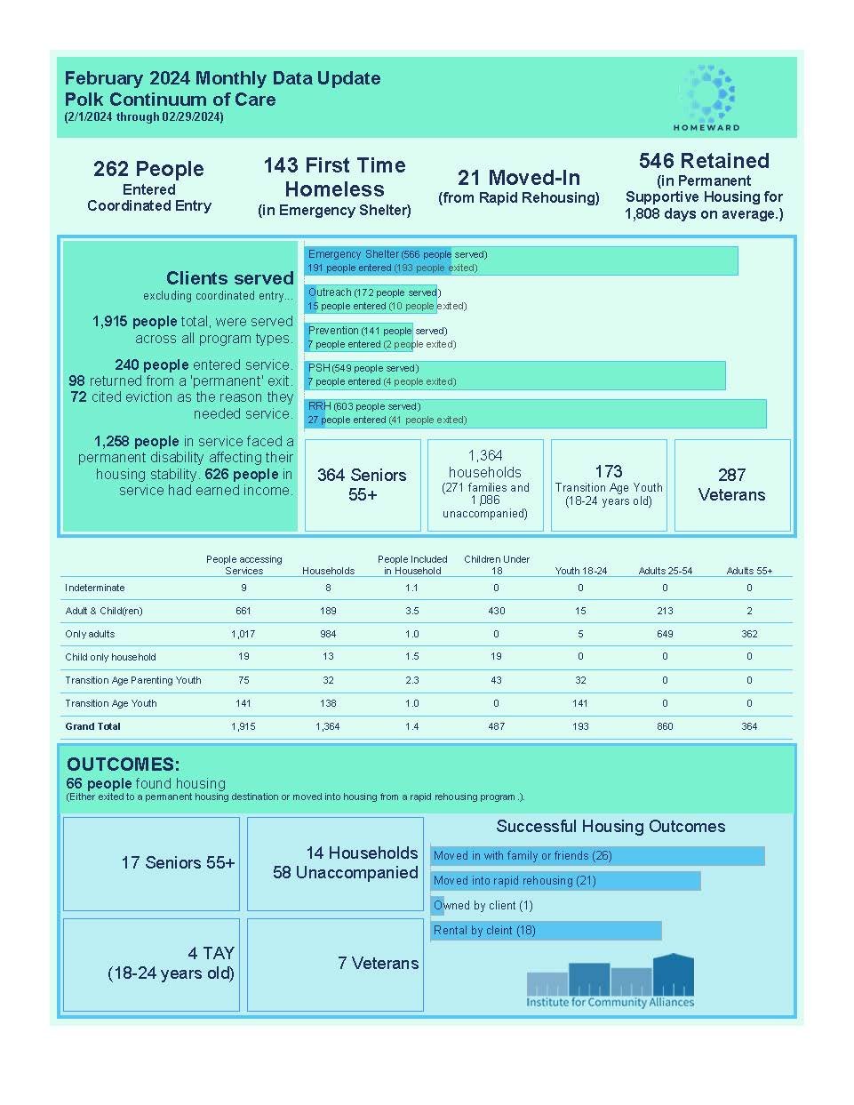 Data Update — Institute for Community Alliances