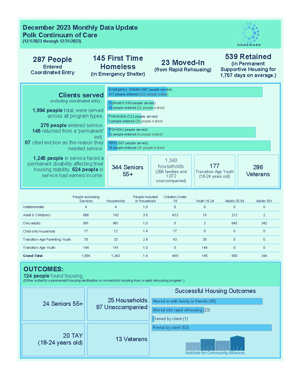 Data Update — Institute for Community Alliances