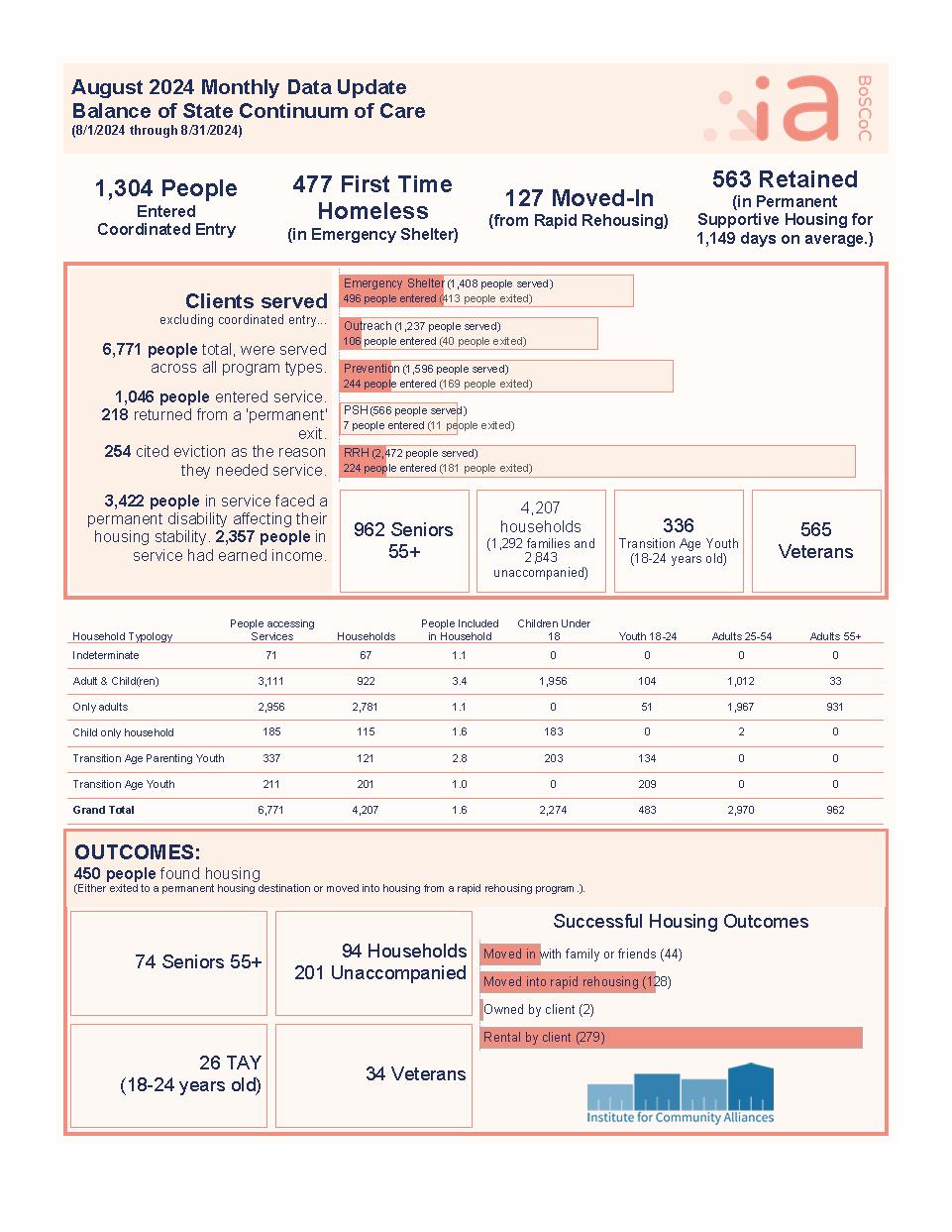 Data Update — Institute for Community Alliances