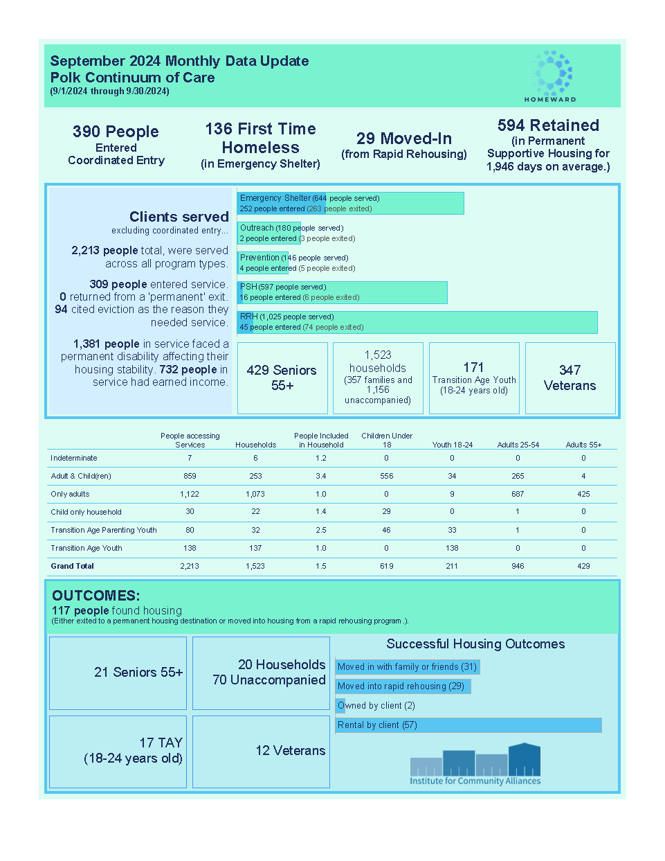 Iowa — Institute for Community Alliances