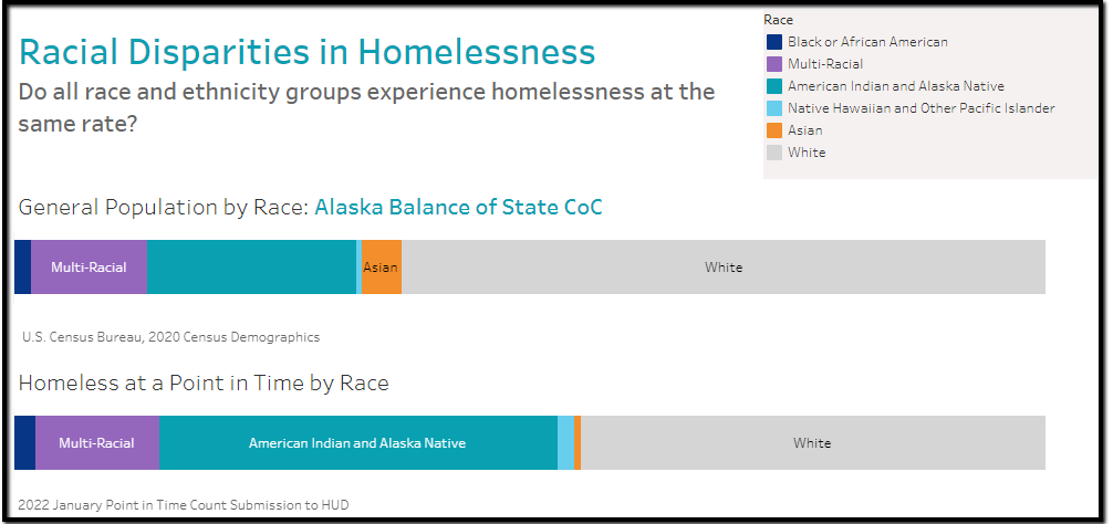 Racial Disparities in Homelessness — Institute for Community Alliances