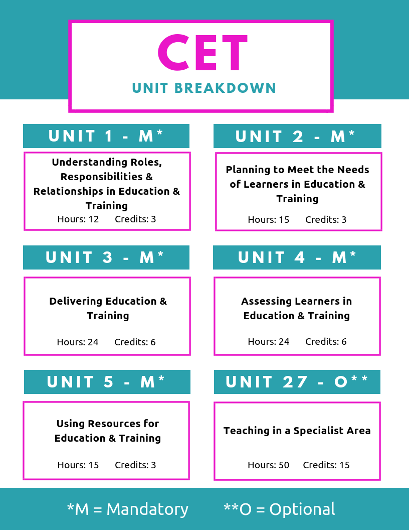 Level 4 Certificate in Education & Training (CET) - UK accredited ...